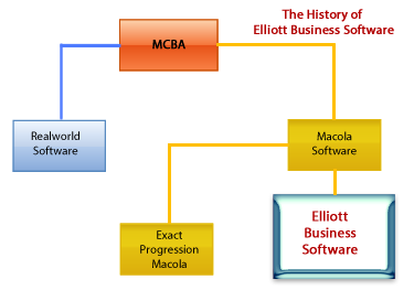 Macola Accounting Software, Macola Accounting, Macola Software - Elliott